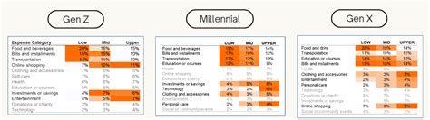 Generational Spending Habits Boomers Millennials Gen Z