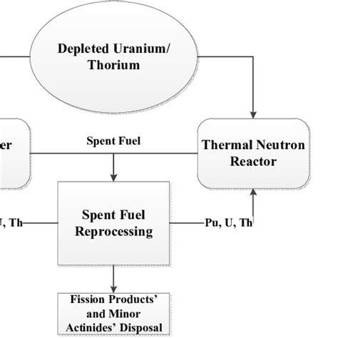 General Flowchart Of Fissile Materials In Remix Fuel Cycle With