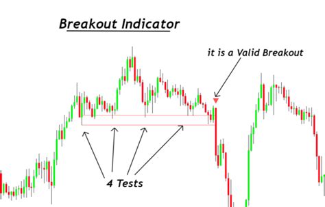 Breakout Indicator Automate Your Trading Strategy Forexbee
