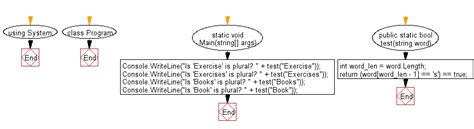 C Check Whether A Given Word Is Plural Or Not