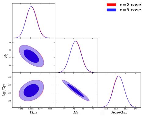 This Figure Shows 68 And 95 Confidence Level Contour Plots For The