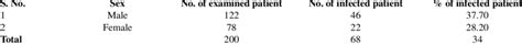 Sex Wise Prevalence Of Parasitic Infection Download Scientific Diagram