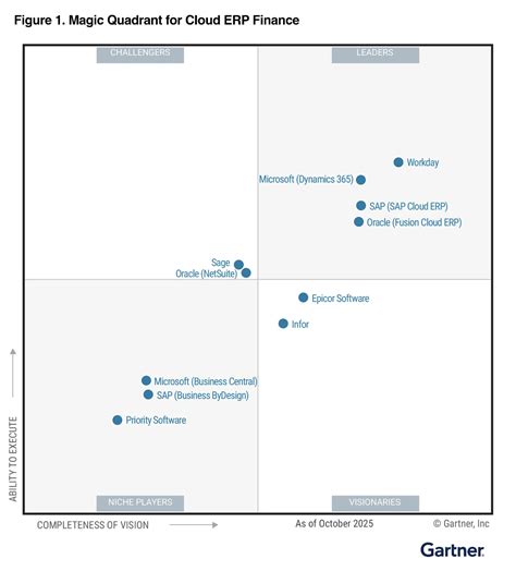 Microsoft Dynamics 365 Named A Leader In Three Gartner® Magic Quadrant™ Reports Cloud Erp For