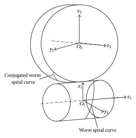 Conjugate Spiral Curves For Crossed Axis Gear Drive Download Scientific Diagram