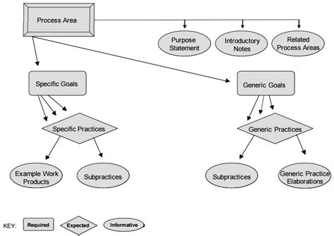 2 Cmmi Dev Model Components In Cks11 Download Scientific Diagram
