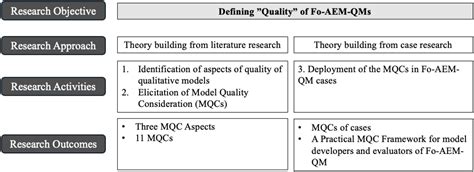 Frontiers Strengthening The Quality Of Qualitative Models A Quality