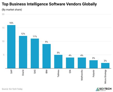 Business Intelligence Statistics By Career And Region 2025
