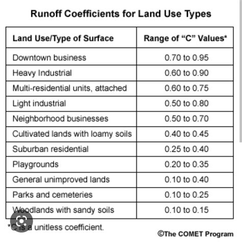 [solved] Turners Tables Provide Coefficient Of Runoff In Terms Of Course Hero