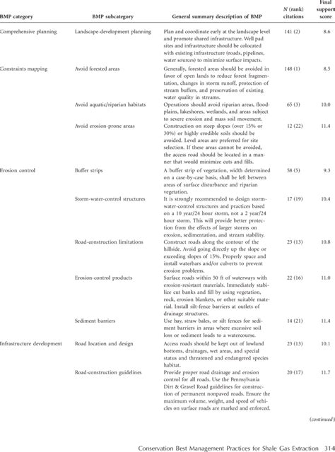 The Consolidated Focal Best Management Practices ~bmps With General