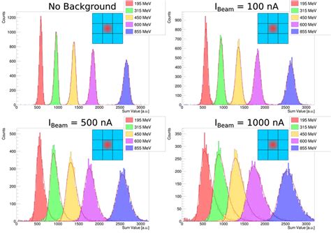 9 The Plots Show Simulated 3×3 Sum Spectra For Different Beam