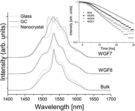 Rare Earth Activated Glass Ceramic Waveguides Ideal Systems For Photonics