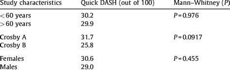 Analysis Of The Postoperative Quickdash Scores According To Age Carpal
