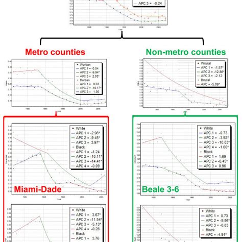 Joinpoint Regression Models Fitted To Proportions Of Prostate Cancer