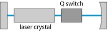 Q Switched Lasers Q Switching Light Pulses Design