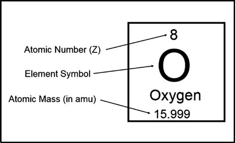 The Element Symbol For Oxygen Is Shown In This Diagram