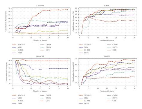 comparison of accuracy in svm classifier download scientific diagram