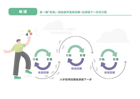 【敏捷】：是一種「思維」，透過越早蒐集回饋，去調適下一步的行動 新加坡商鈦坦科技