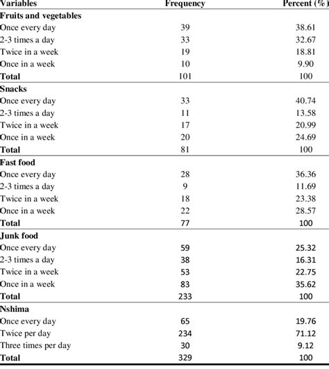 Food Consumption Pattern Of Respondents N101 Download Scientific