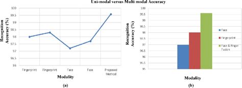 accuracy comparison of unimodal versus multi modal biometrics a