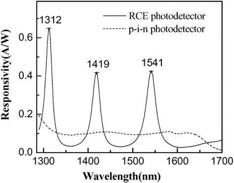 Measured Photocurrent Response Of The Sample Under Zero Reverse Bias