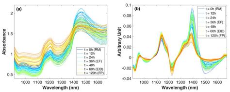 Near Infrared Nir Spectra A Raw Micronir Spectra And B Micronir