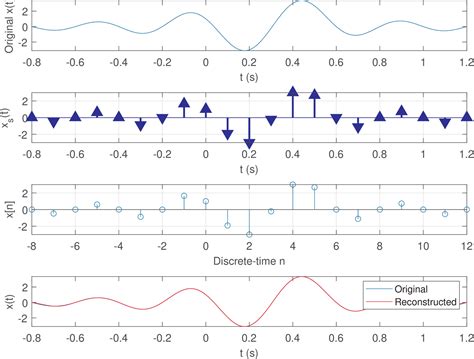 Modeling The Stages In A D And D A Processes