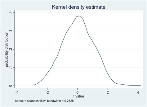 Kernel Density Plot Of Explained Variable Lnsa Download Scientific Diagram