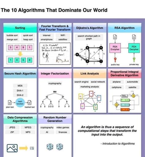 Top 10 Algorithms By Waqar Ullah Waqar Ullah Posted On The Topic