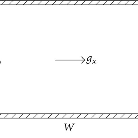 The Schematic Diagram For The Geometry Of Planar Poiseuille Flow G X Download Scientific