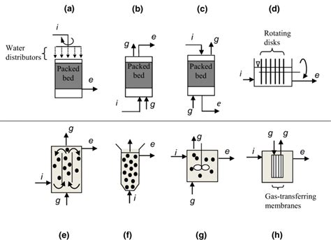 Types Of Biofilm Reactors A Unsubmerged Filter Eg Trickling Filter