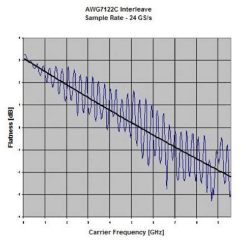 Arbitrary Waveform Generators Tektronix
