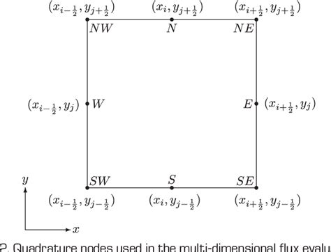 Figure 1 From A Genuinely Multi Dimensional Relaxed Upwind Scheme For Nonlinear Hyperbolic