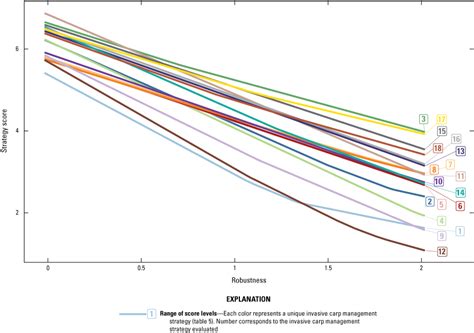 Using Structured Decision Making To Assess Management Alternatives To