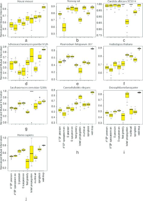 Robustness Of Module Detection Regarding Perturbation Of The Ppi