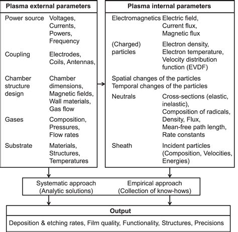 science based data driven developments in plasma processing for