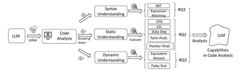 Llm Code Analysis