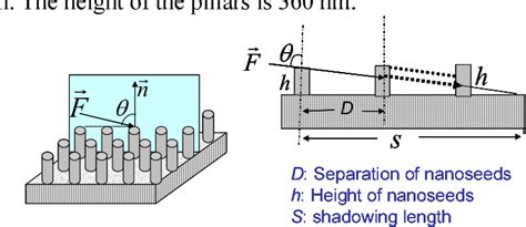 Figure 1 From Physical Self Assembly And Nano Patterning Semantic Scholar