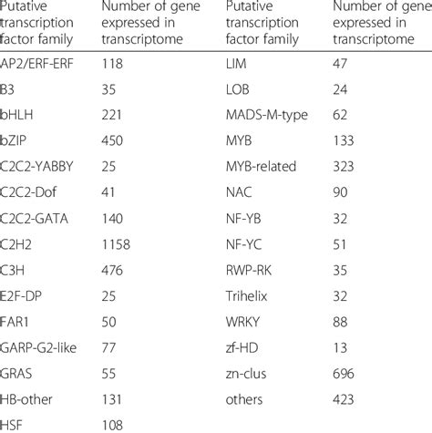 Transcription Factor Families Identified In The D Moniliforme