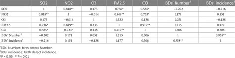 Correlation Analysis Between Air Pollution And Birth Defects