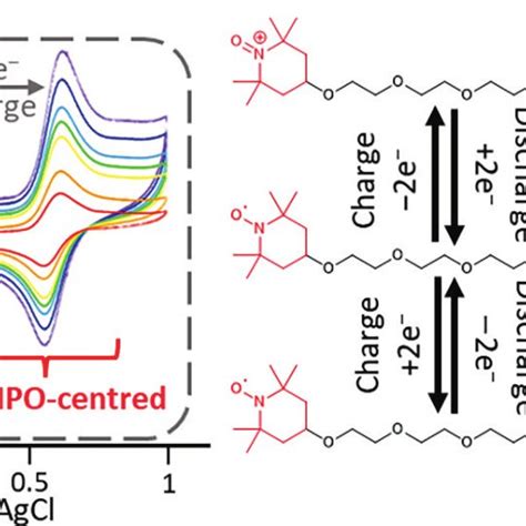 Schematic Showing The Structure Redox Reactions And Cyclic