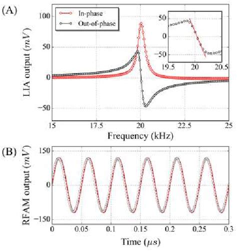 Figure 1 From Receiving Resonant Phase Modulated Signals Using Atomic