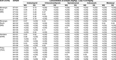 Concentration Of Pesticide Residues In French Beans Download