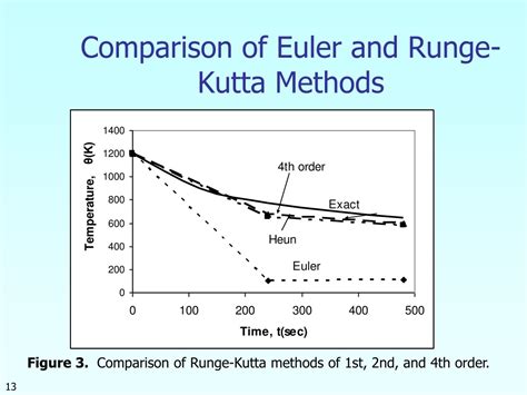 ppt runge kutta 4 th order method powerpoint presentation free