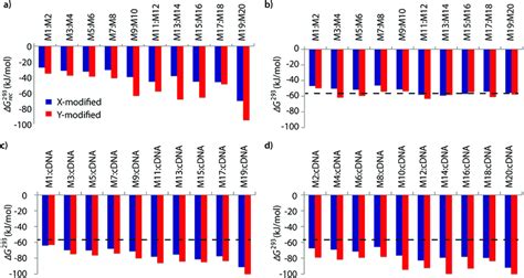 A Available Gibbs Free Energy At 293 K Δg²⁹³rec For Download Scientific Diagram