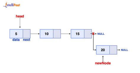 Linked List In Python Intellipaat