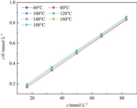 Curves Fitting Of The Corrosion Data For Steel At Different Temperatures Download Scientific