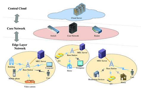 Applications Of Mobile Edge Computing In The Smart City Download Scientific Diagram