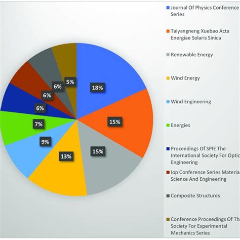 Worldwide Top Ten Journals On Optimizing Wind Turbine Efficiency If