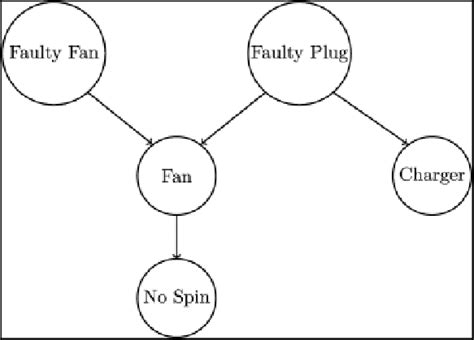 Shows A Simple Example Of A Bayesian Network Structure Download Scientific Diagram
