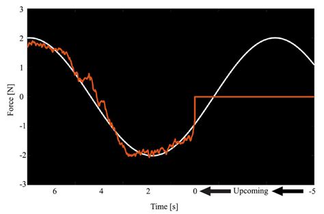 Screenshot Of The Sinewave Tracking Protocol The White Line Represents Download Scientific